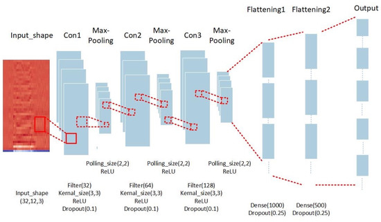 Sensors | Free Full-Text | A CNN Sound Classification Mechanism Using Data Augmentation