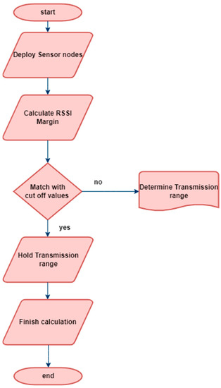 Underwater Wireless Sensor Networks with RSSI-Based Advanced Efficiency-Driven Localization and ...