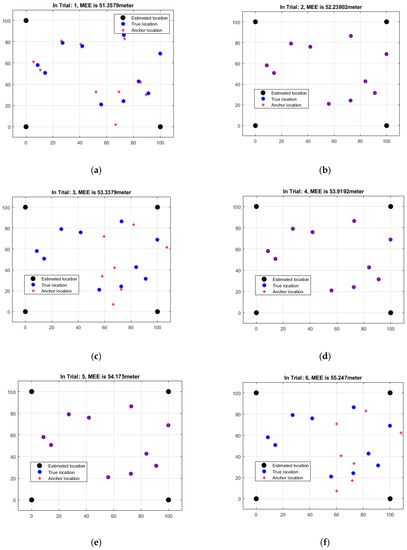 Sensors Free Full Text Underwater Wireless Sensor Networks With Rssi Based Advanced 1611