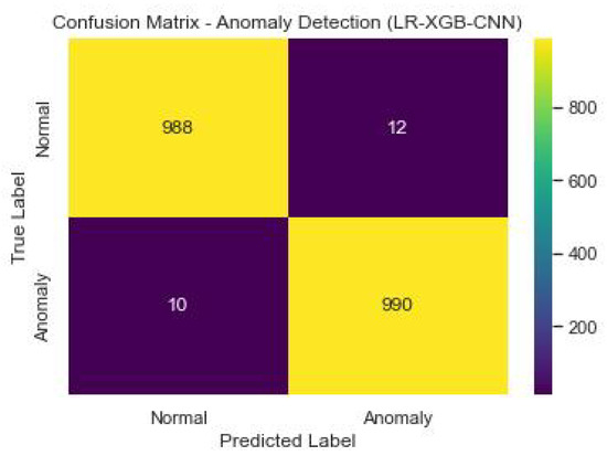 Sensors Free Full Text Enhancing Smart Home Security Anomaly Detection And Face Recognition