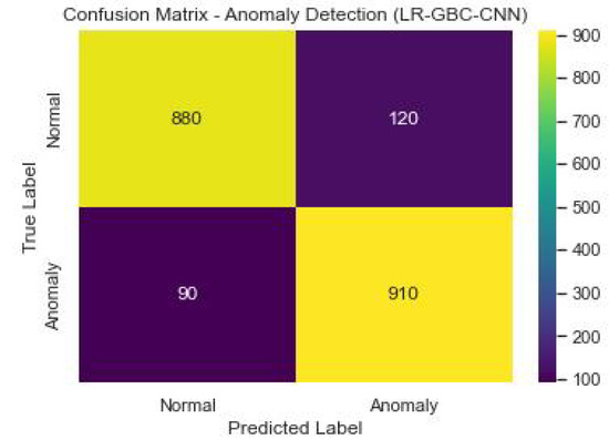 Enhancing Smart Home Security: Anomaly Detection and Face Recognition ...