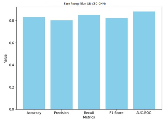Enhancing Smart Home Security: Anomaly Detection and Face Recognition ...