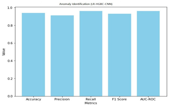 Enhancing Smart Home Security: Anomaly Detection and Face Recognition ...