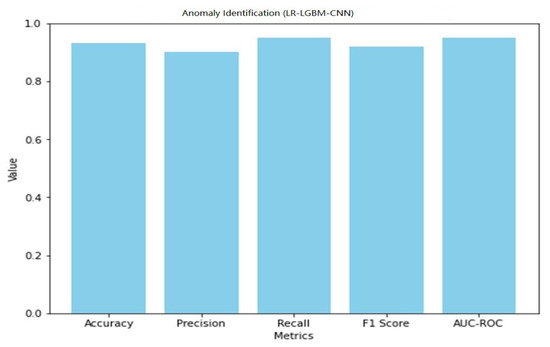 Sensors | Free Full-Text | Enhancing Smart Home Security: Anomaly ...