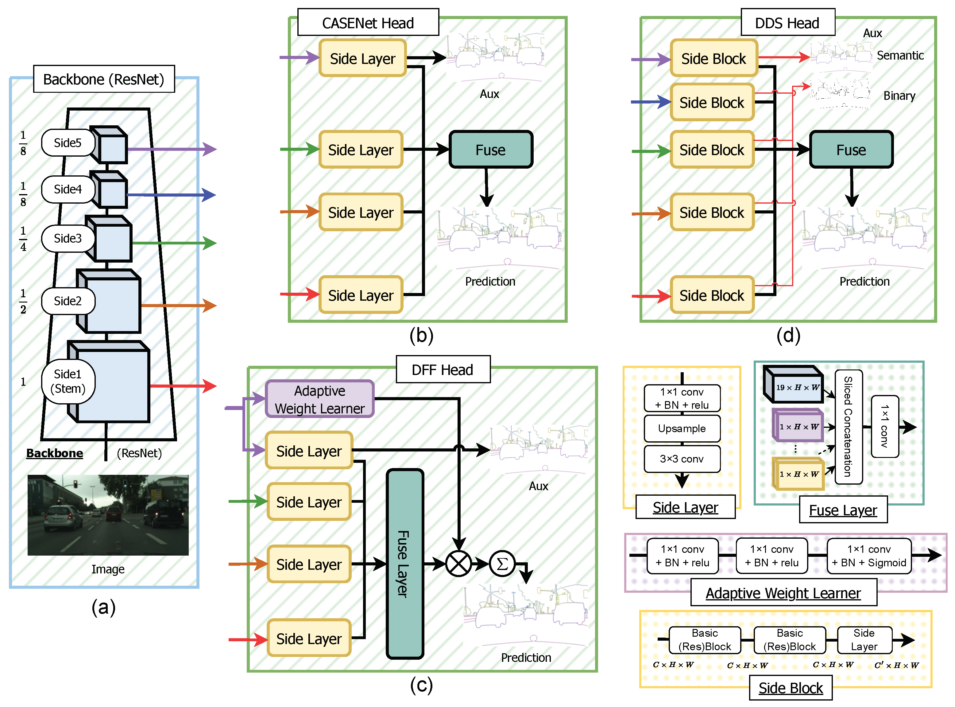 Boosting Semantic Segmentation by Conditioning the Backbone with Semantic Boundaries