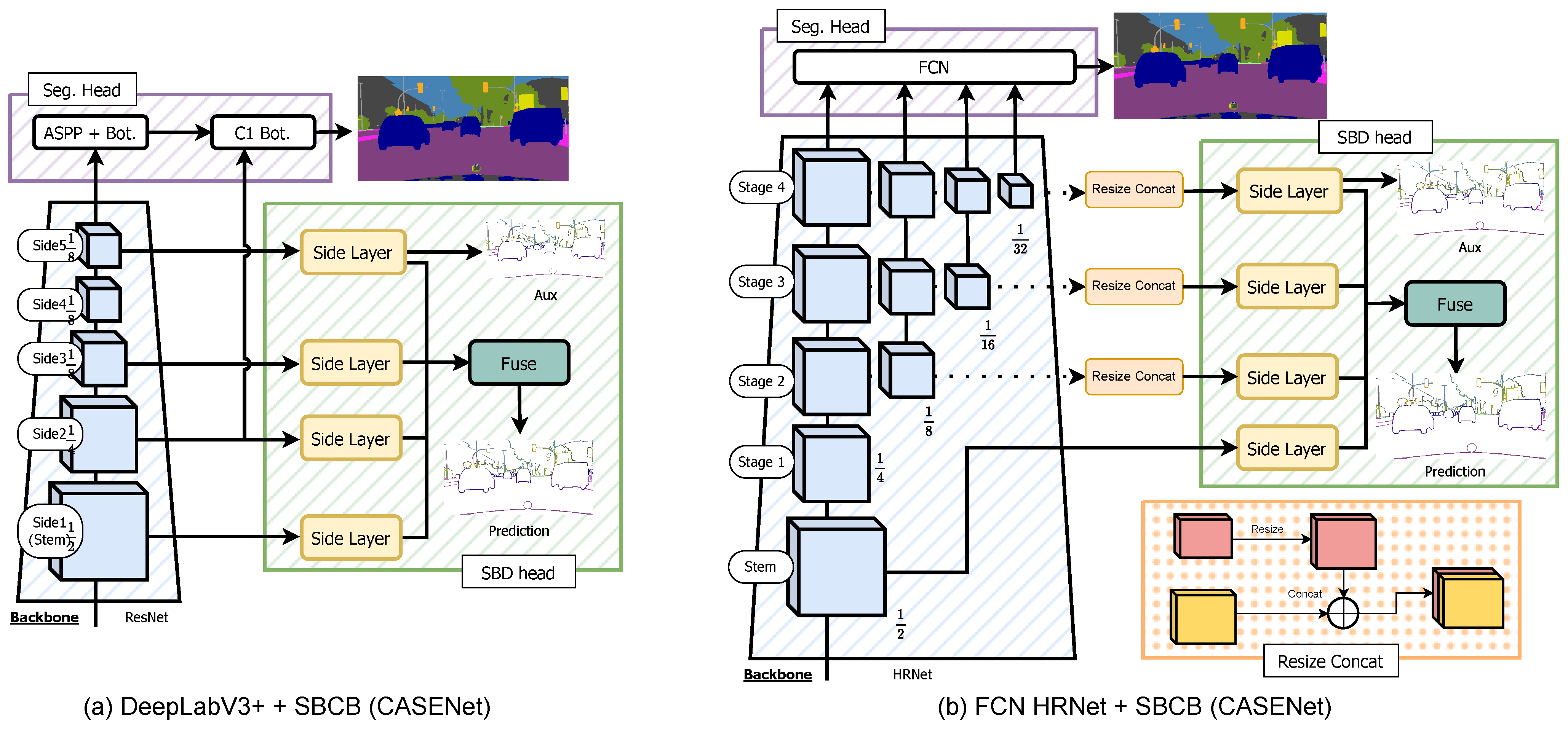 Boosting Semantic Segmentation by Conditioning the Backbone with Semantic Boundaries