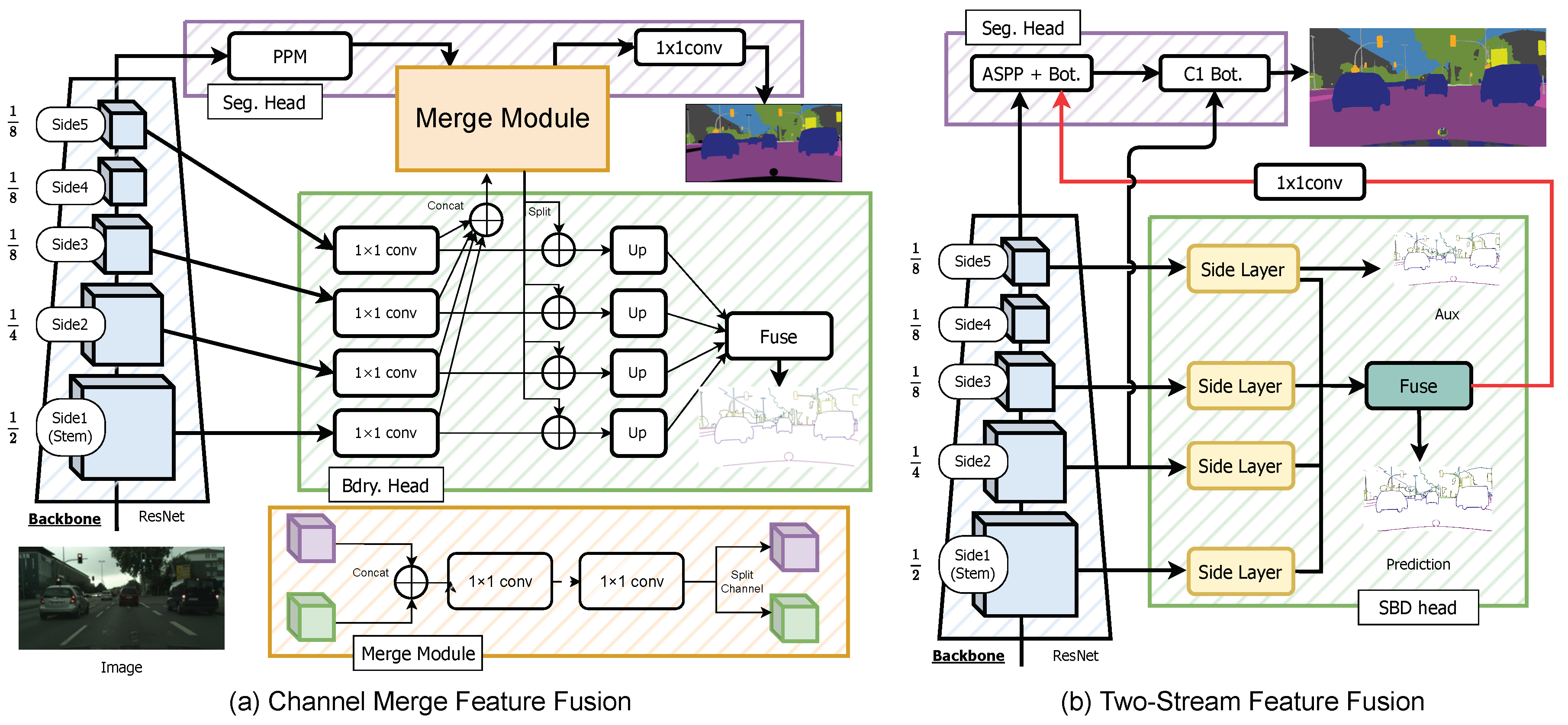 Boosting Semantic Segmentation by Conditioning the Backbone with Semantic Boundaries