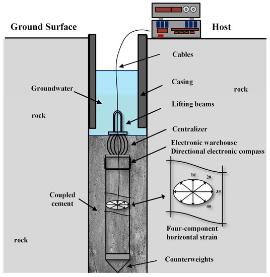 A Multi-Channel Borehole Strain Measurement and Acquisition System ...