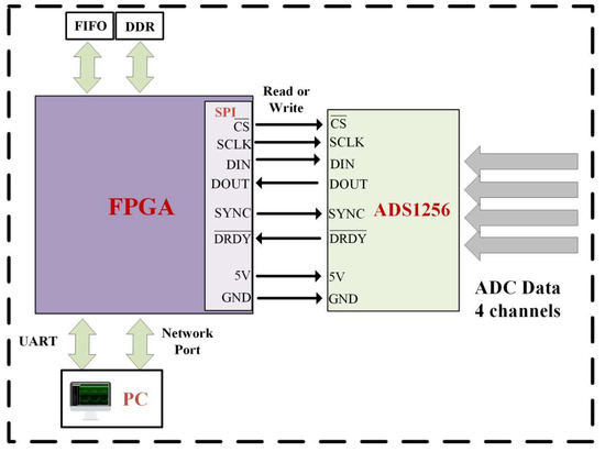 A Multi-Channel Borehole Strain Measurement and Acquisition System Based on FPGA