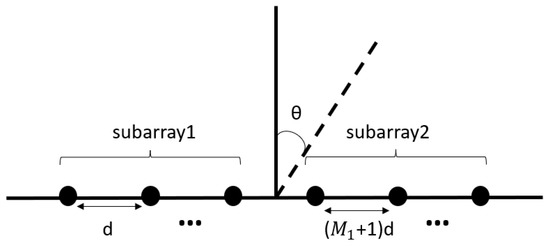 Direction of Arrival Estimation of Coherent Wideband Sources Using Nested Array