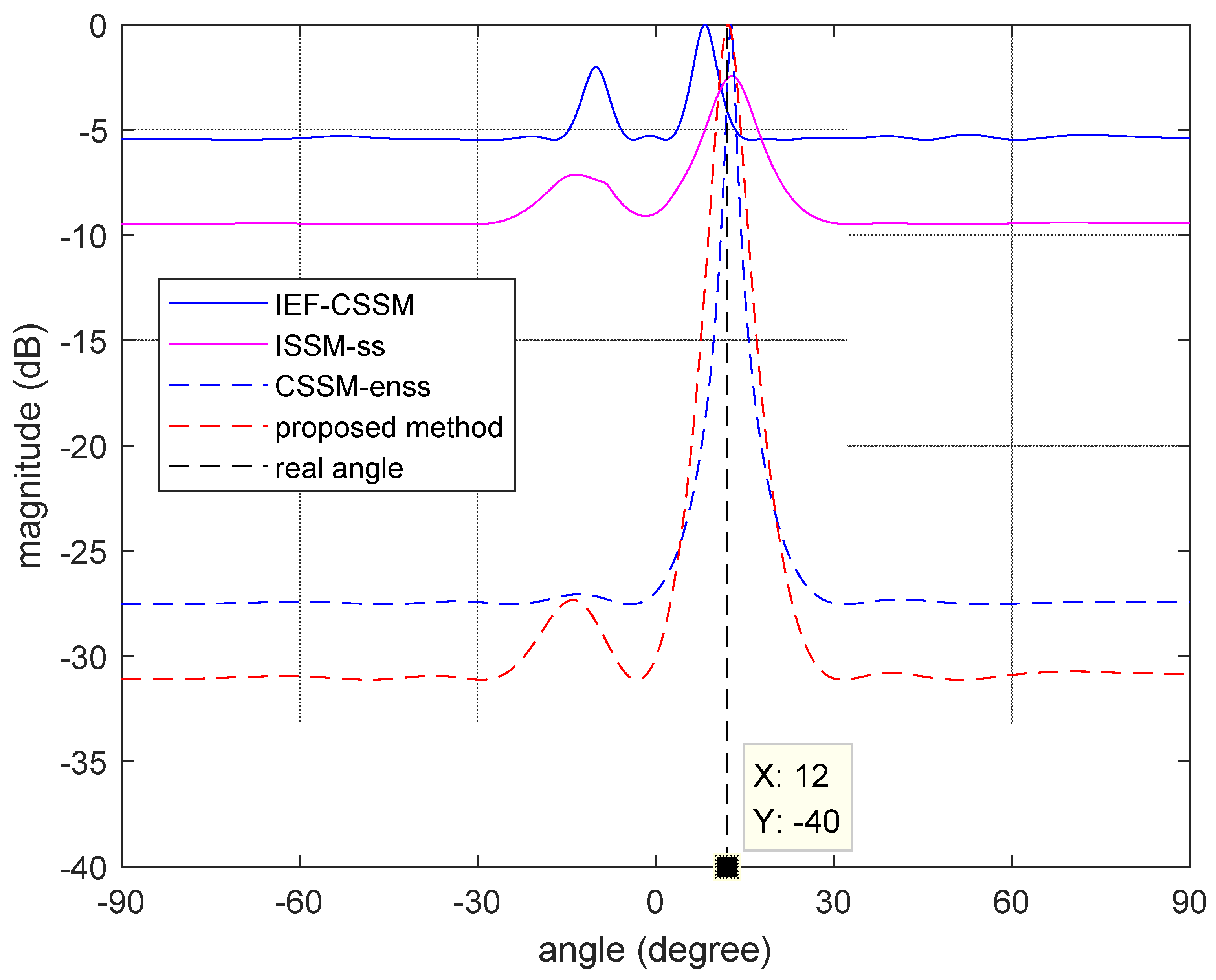 Sensors Free Full Text Direction Of Arrival Estimation Of Coherent
