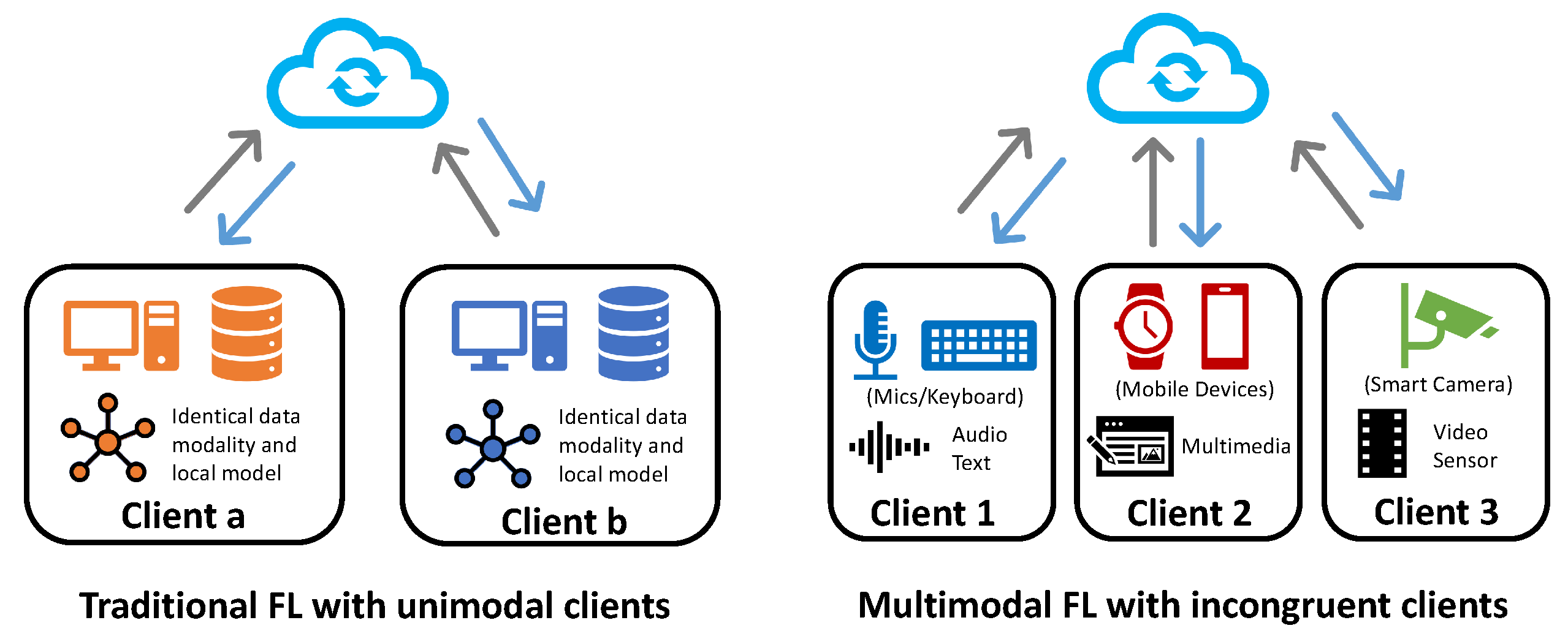 Multimodal Federated Learning: A Survey