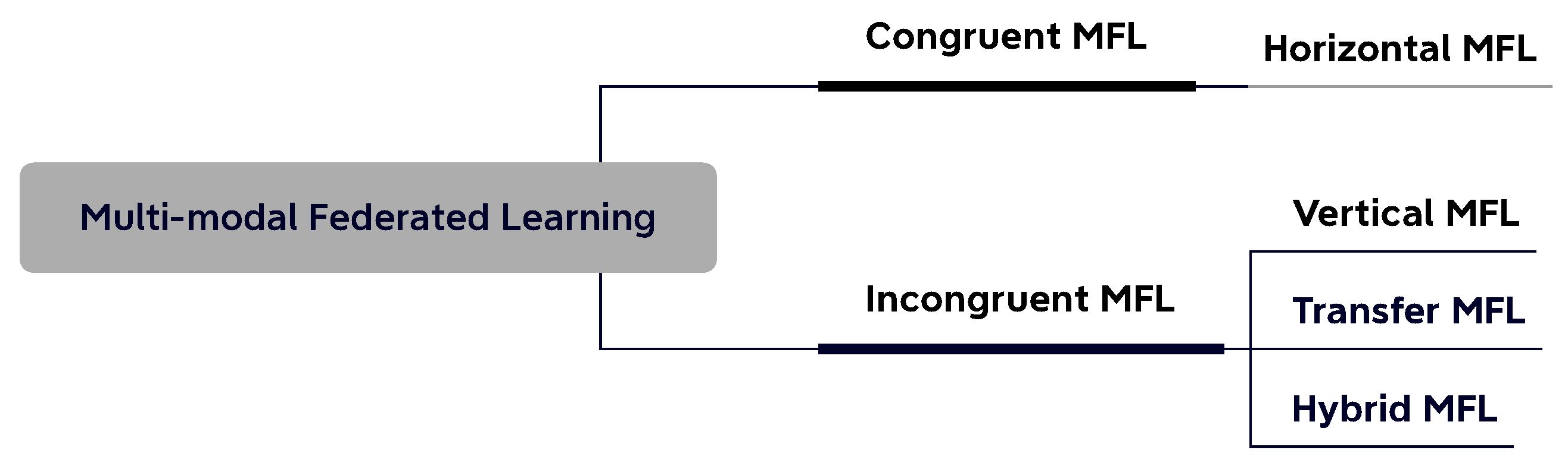Multimodal Federated Learning: A Survey