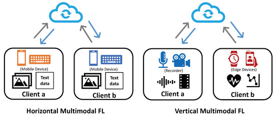 Multimodal Federated Learning: A Survey