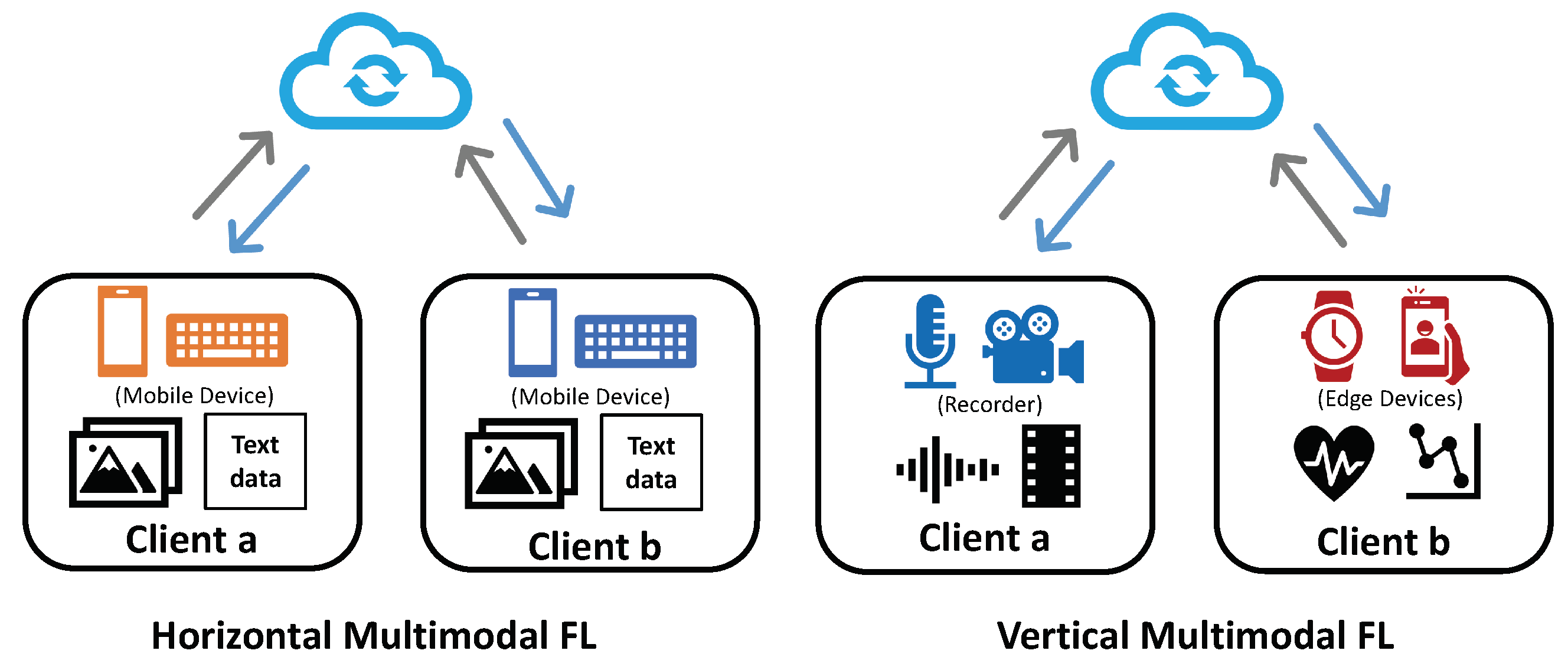 Multimodal Federated Learning: A Survey