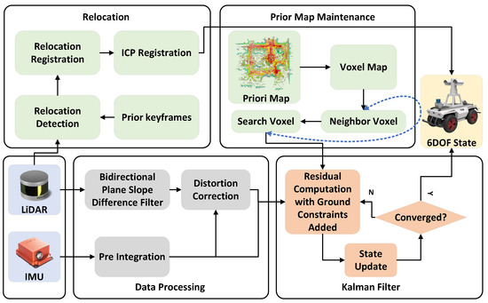 Robust Localization of Industrial Park UGV and Prior Map Maintenance