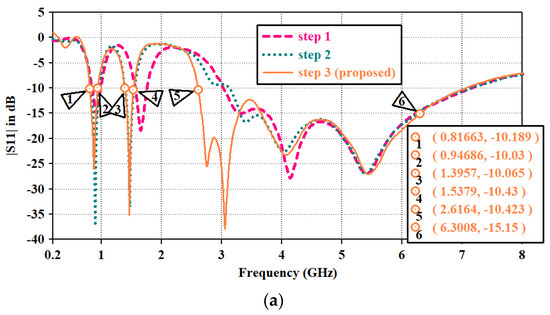 A Miniaturized Tri-Band Implantable Antenna for ISM/WMTS/Lower UWB/Wi-Fi Frequencies