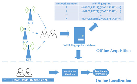 Neural-Network-Based Localization Method for Wi-Fi Fingerprint Indoor Localization