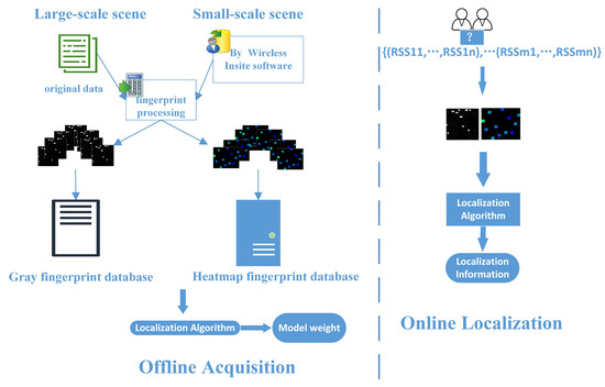 Neural-Network-Based Localization Method for Wi-Fi Fingerprint Indoor Localization
