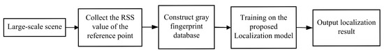 Neural-Network-Based Localization Method for Wi-Fi Fingerprint Indoor Localization