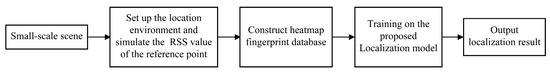 Neural-Network-Based Localization Method for Wi-Fi Fingerprint Indoor Localization