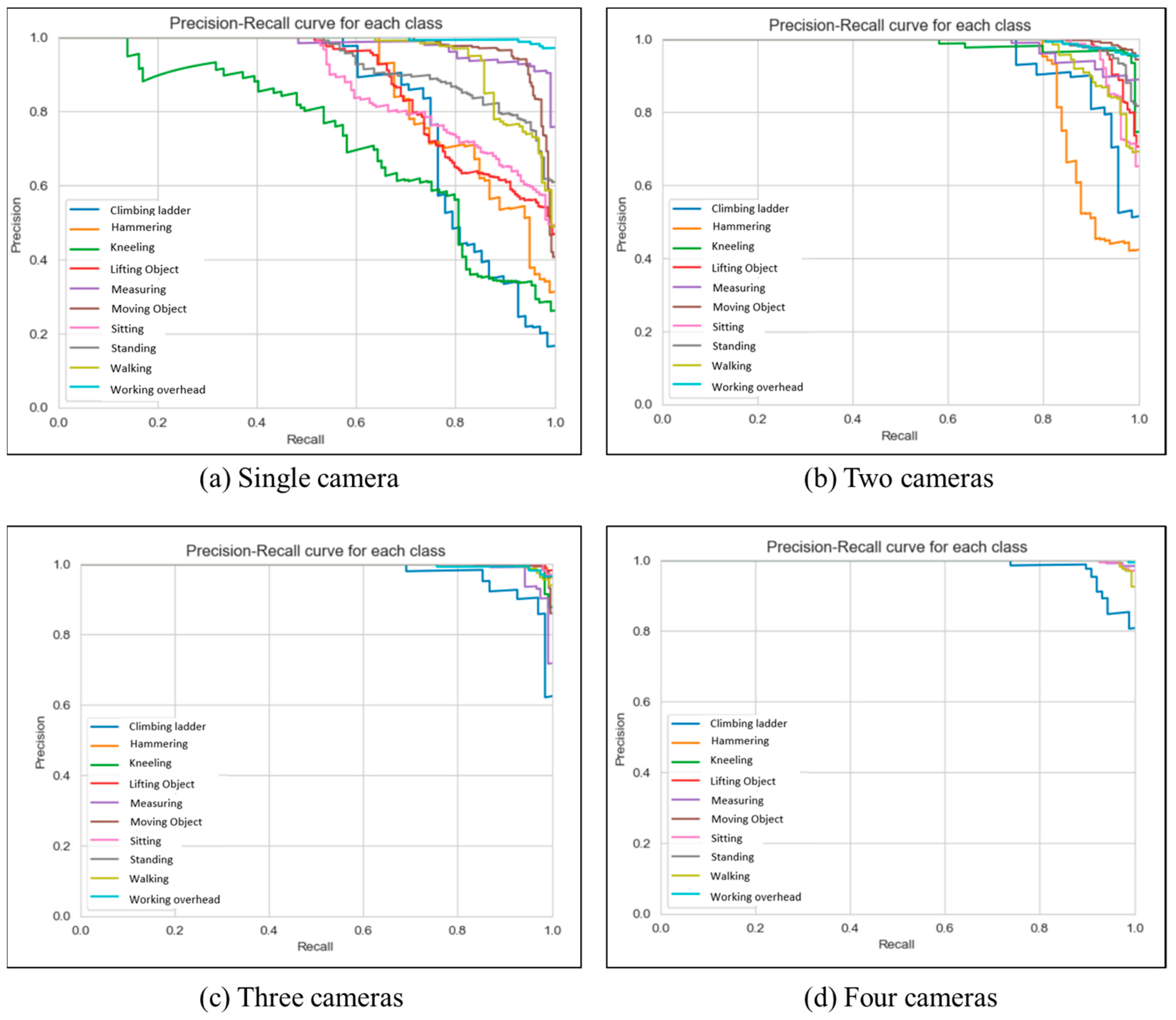 Multi-Camera-Based Human Activity Recognition for Human–Robot Collaboration in Construction