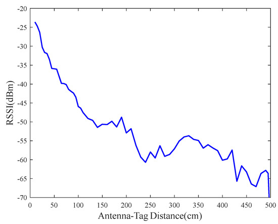 Sensors | Free Full-Text | An RFID Tag Movement Trajectory Tracking ...
