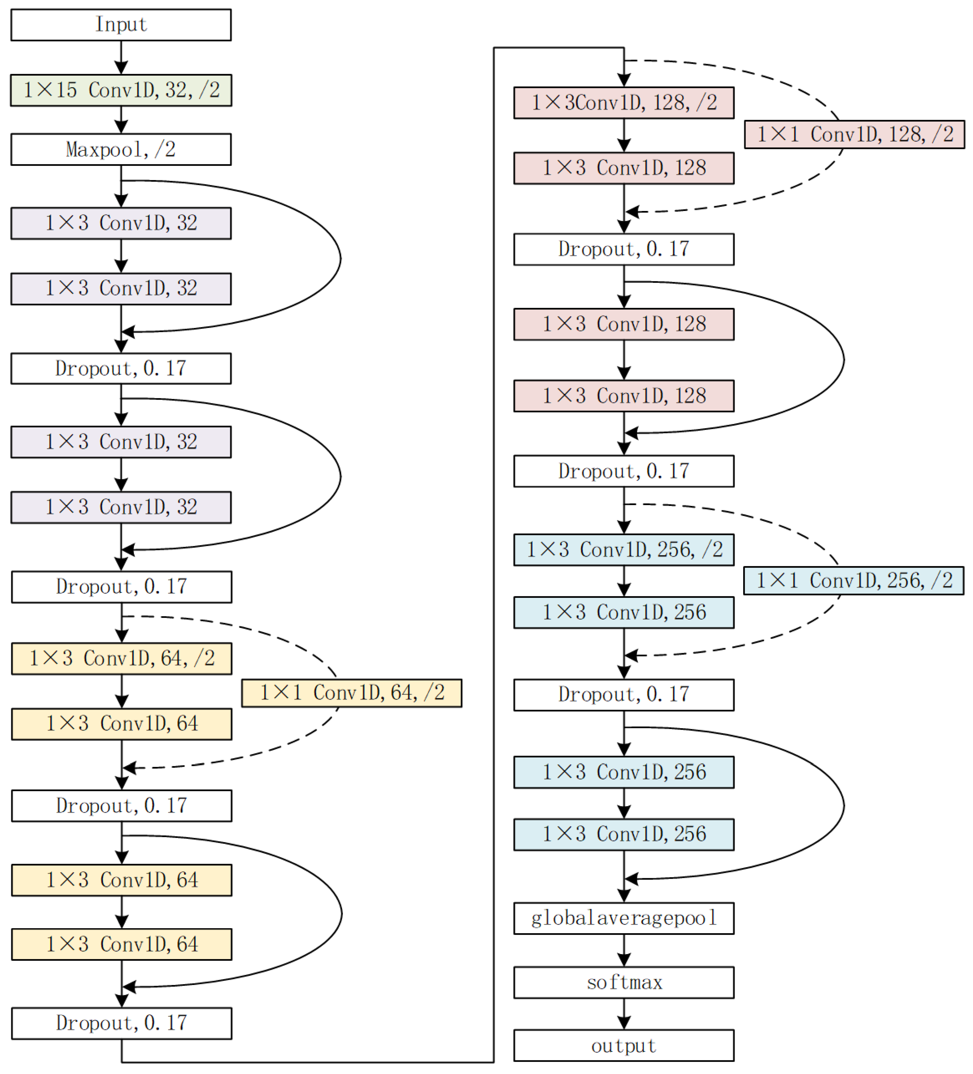 Period Estimation of Spread Spectrum Codes Based on ResNet