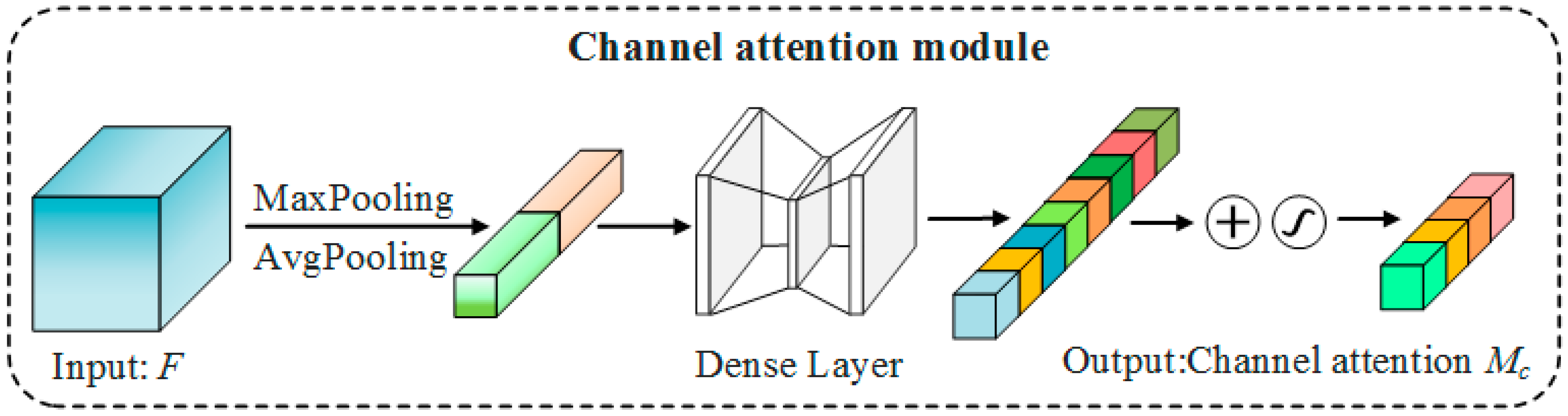 Crop Mapping Based on Sentinel-2 Images Using Semantic Segmentation Model of Attention Mechanism