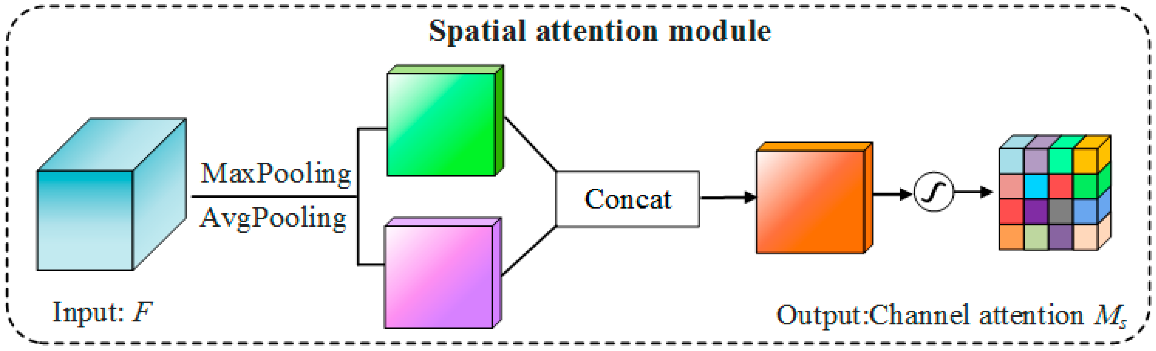 Crop Mapping Based on Sentinel-2 Images Using Semantic Segmentation Model of Attention Mechanism