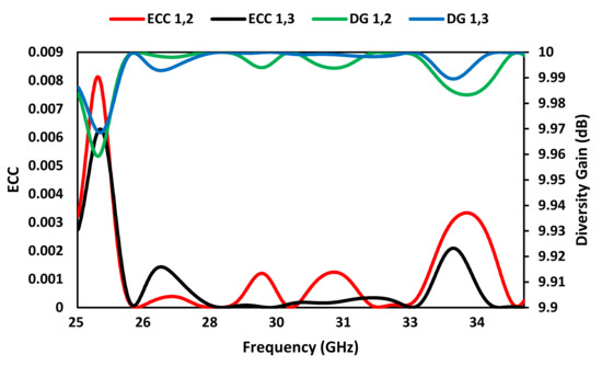 Frequency-Selective Surface-Based MIMO Antenna Array for 5G Millimeter ...