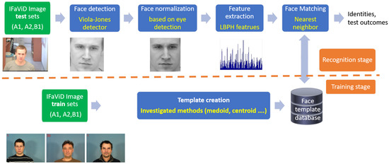 Optimized Classifier Learning for Face Recognition Performance Boost in ...