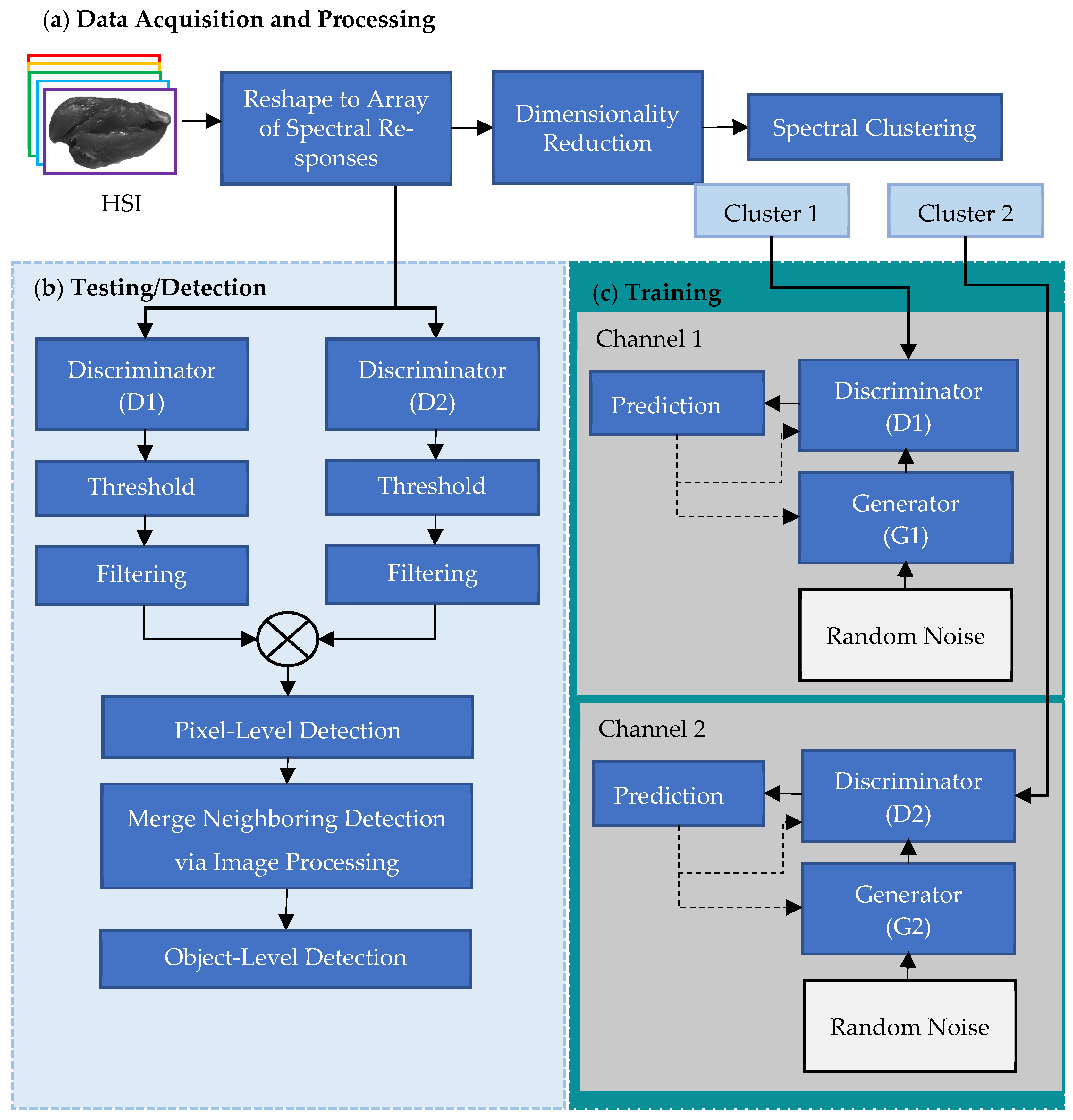 Semisupervised Deep Learning for the Detection of Foreign Materials on ...