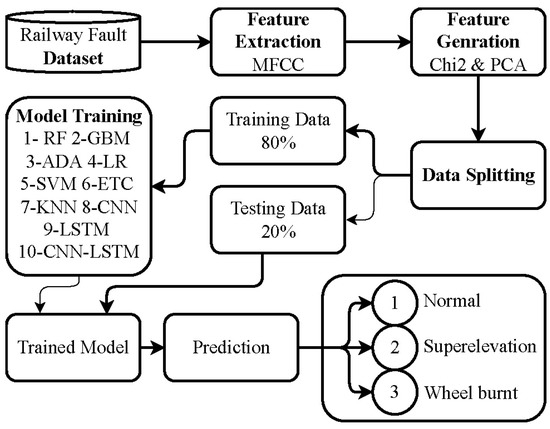 Railway Track Fault Detection Using Selective MFCC Features from ...