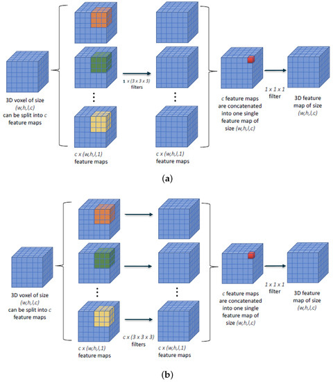 Shot Boundary Detection with 3D Depthwise Convolutions and Visual Attention