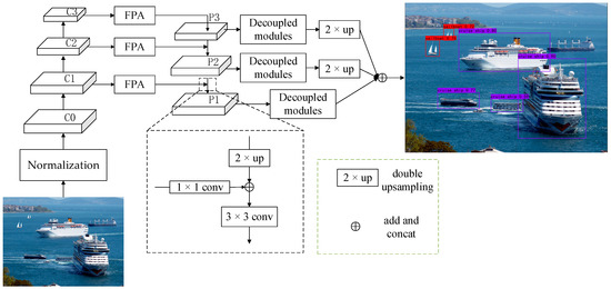 A Novel Decoupled Feature Pyramid Networks For Multi Target Ship Detection