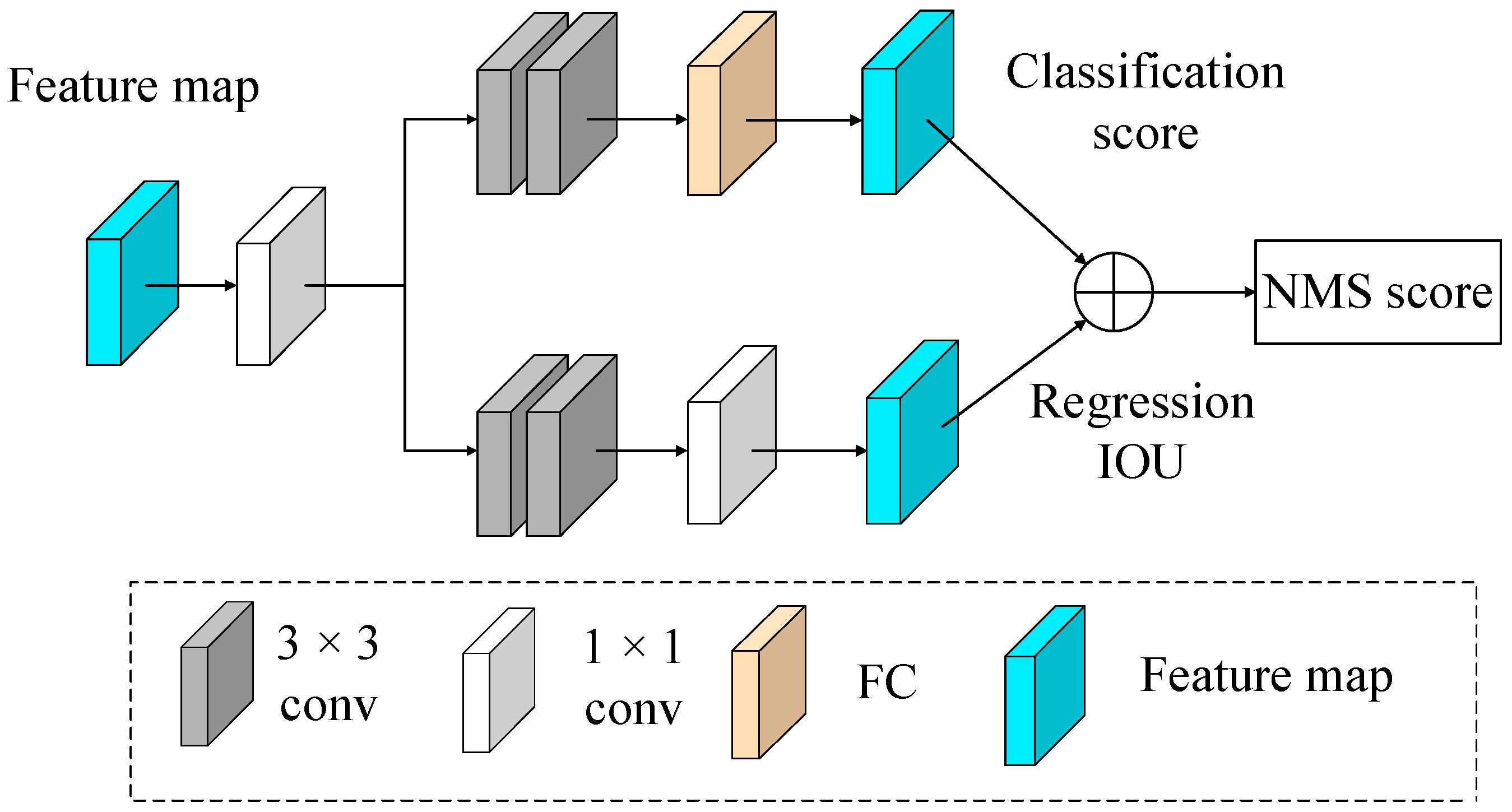 Sensors Free Full Text A Novel Decoupled Feature Pyramid Networks For Multi Target Ship