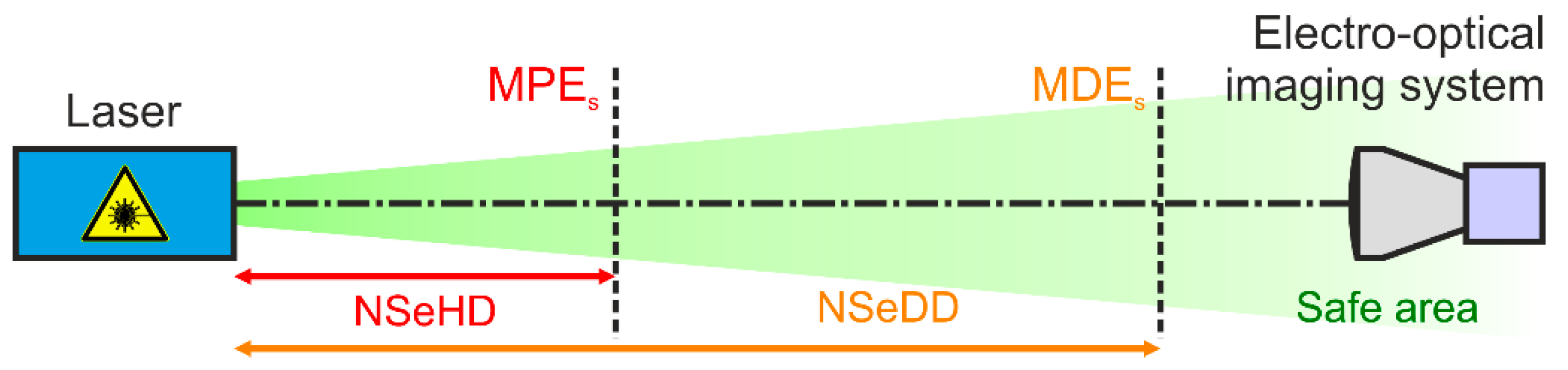 Laser Safety—What Is the Laser Hazard Distance for an Electro-Optical ...