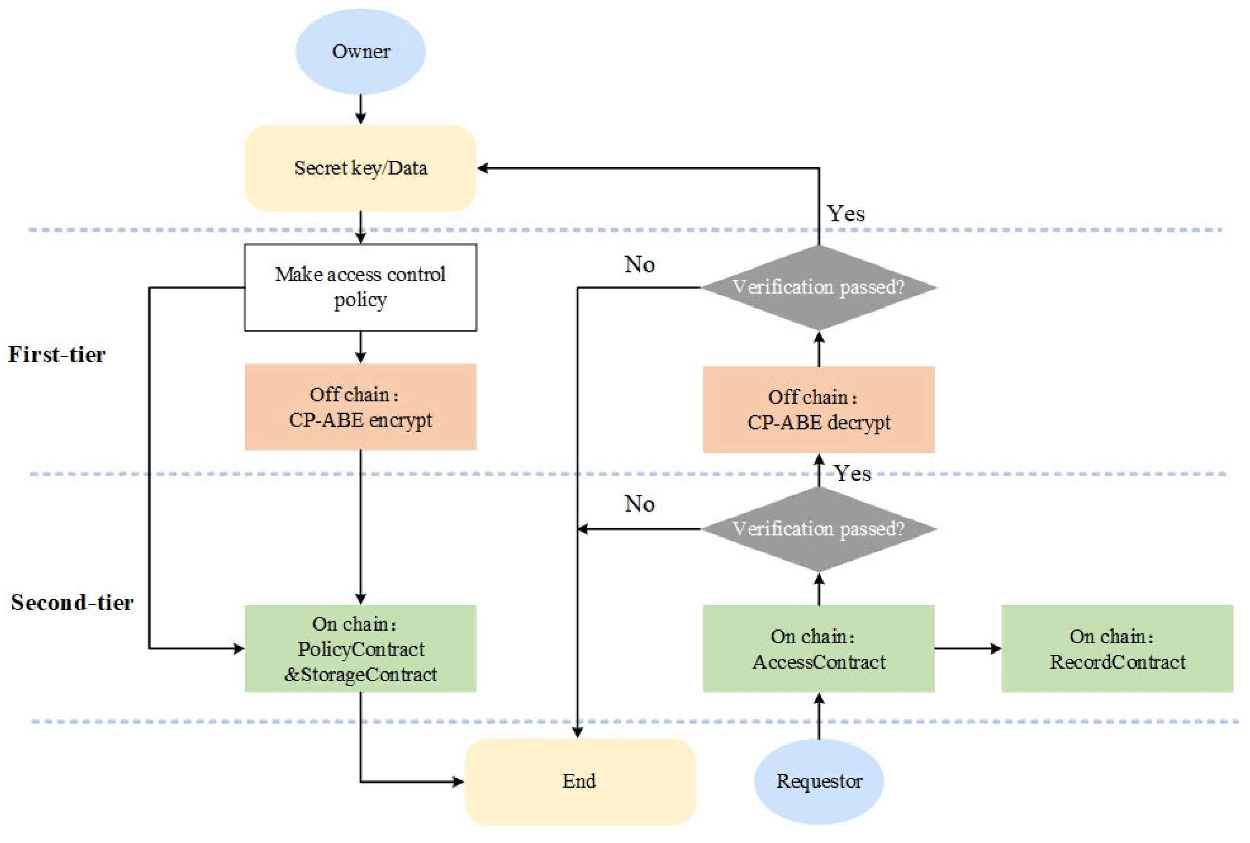 Sensors Free Full Text Blockchain Based Secure Storage And Access Control Scheme For Supply