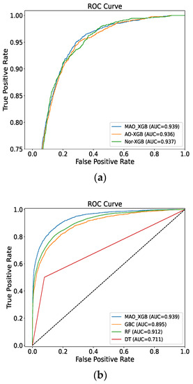 Sensors | Free Full-Text | A Modified Aquila-Based Optimized XGBoost Framework for Detecting ...