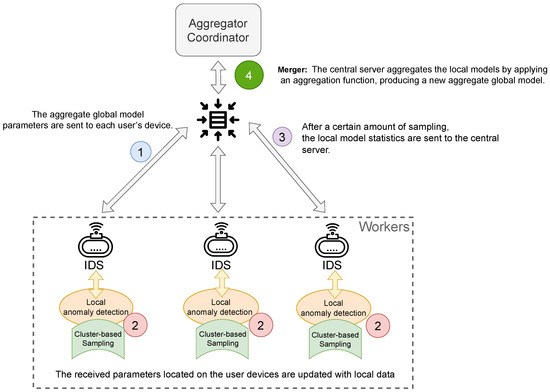 Cross-Layer Federated Learning for Lightweight IoT Intrusion Detection Systems