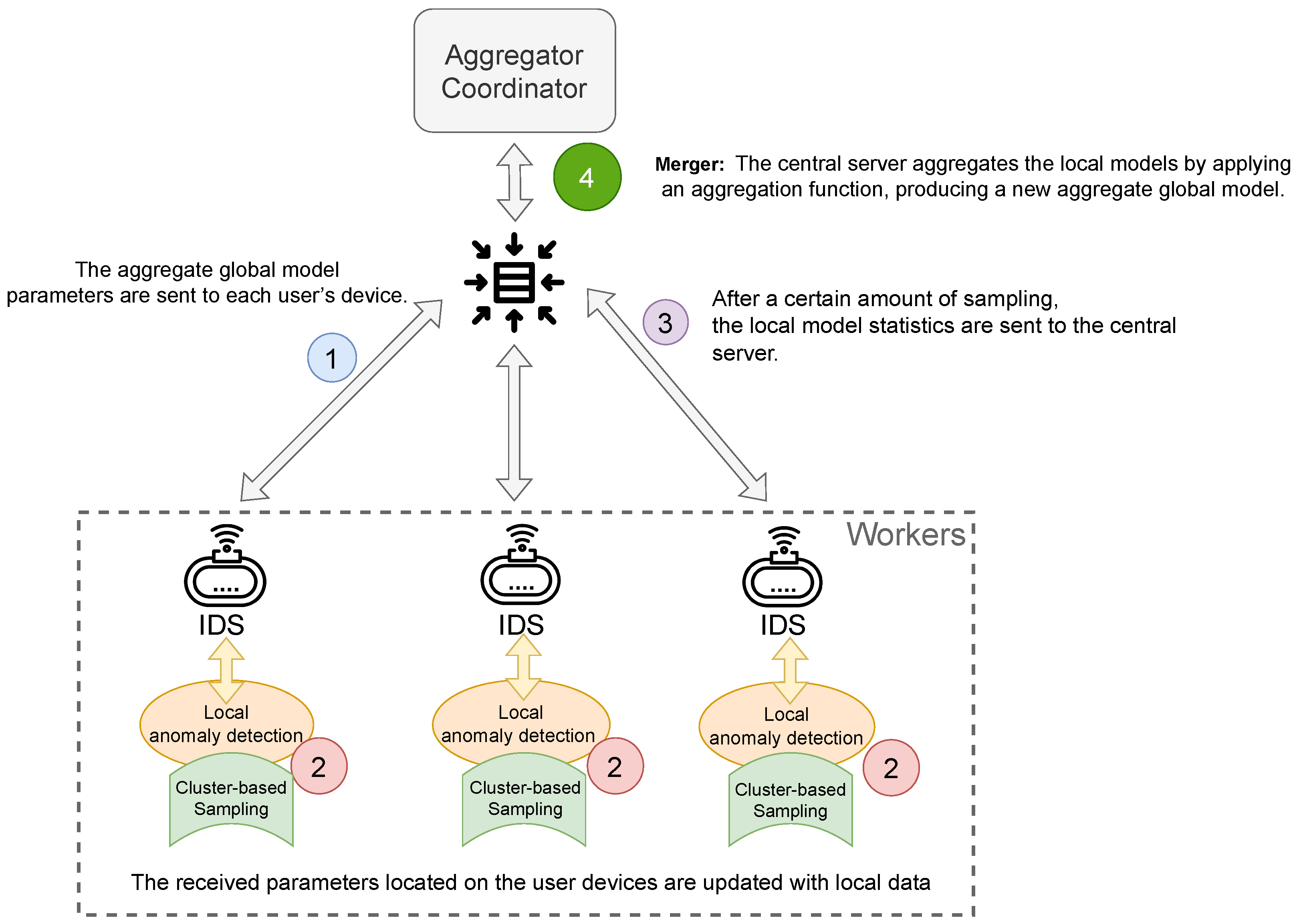 Cross-Layer Federated Learning for Lightweight IoT Intrusion Detection Systems