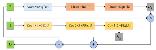 A Residual UNet Denoising Network Based on Multi-Scale Feature Extraction and Attention-Guided ...