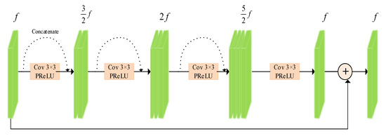 A Residual UNet Denoising Network Based on Multi-Scale Feature Extraction and Attention-Guided ...