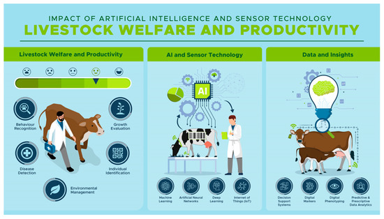 Artificial Intelligence and Sensor Technologies in Dairy Livestock ...