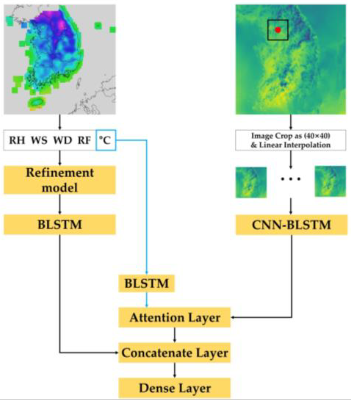 Sensors Free Full Text Informer Based Temperature Prediction Using