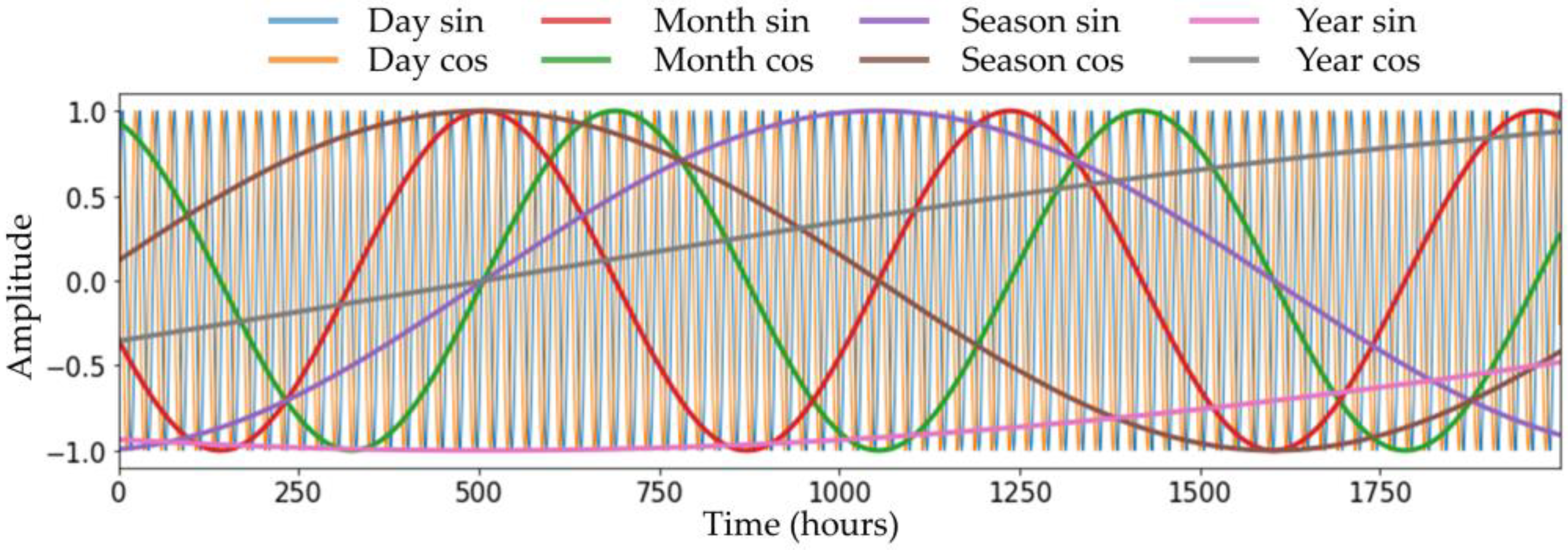 Sensors Free Full Text Informer Based Temperature Prediction Using