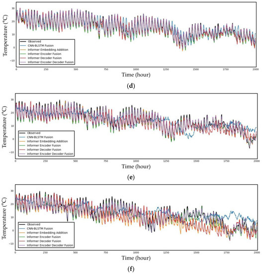 Informer-Based Temperature Prediction Using Observed and Numerical ...