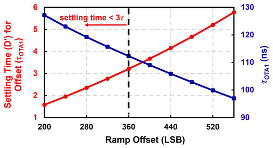 A Comprehensive Methodology for Optimizing Read-Out Timing and ...