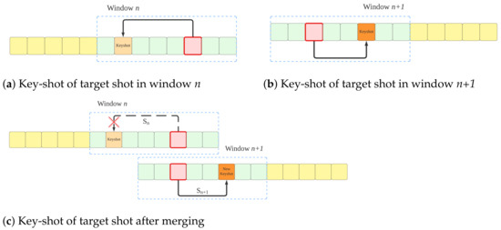 Video Scene Detection Using Transformer Encoding Linker Network (TELNet)